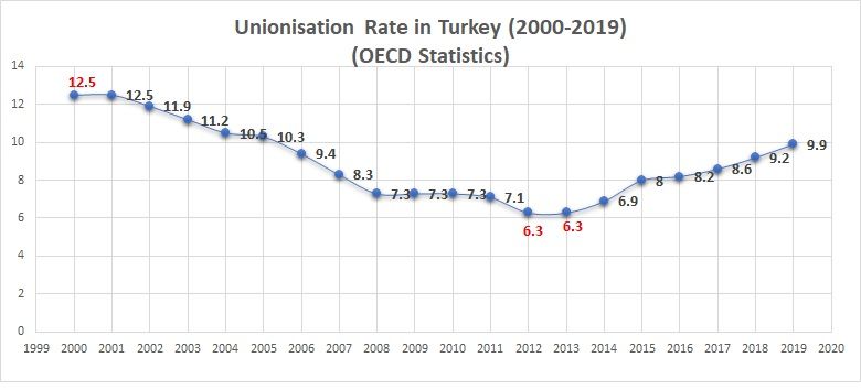 Trade Unionisation is Increasing in Turkey - Arnold Stanley